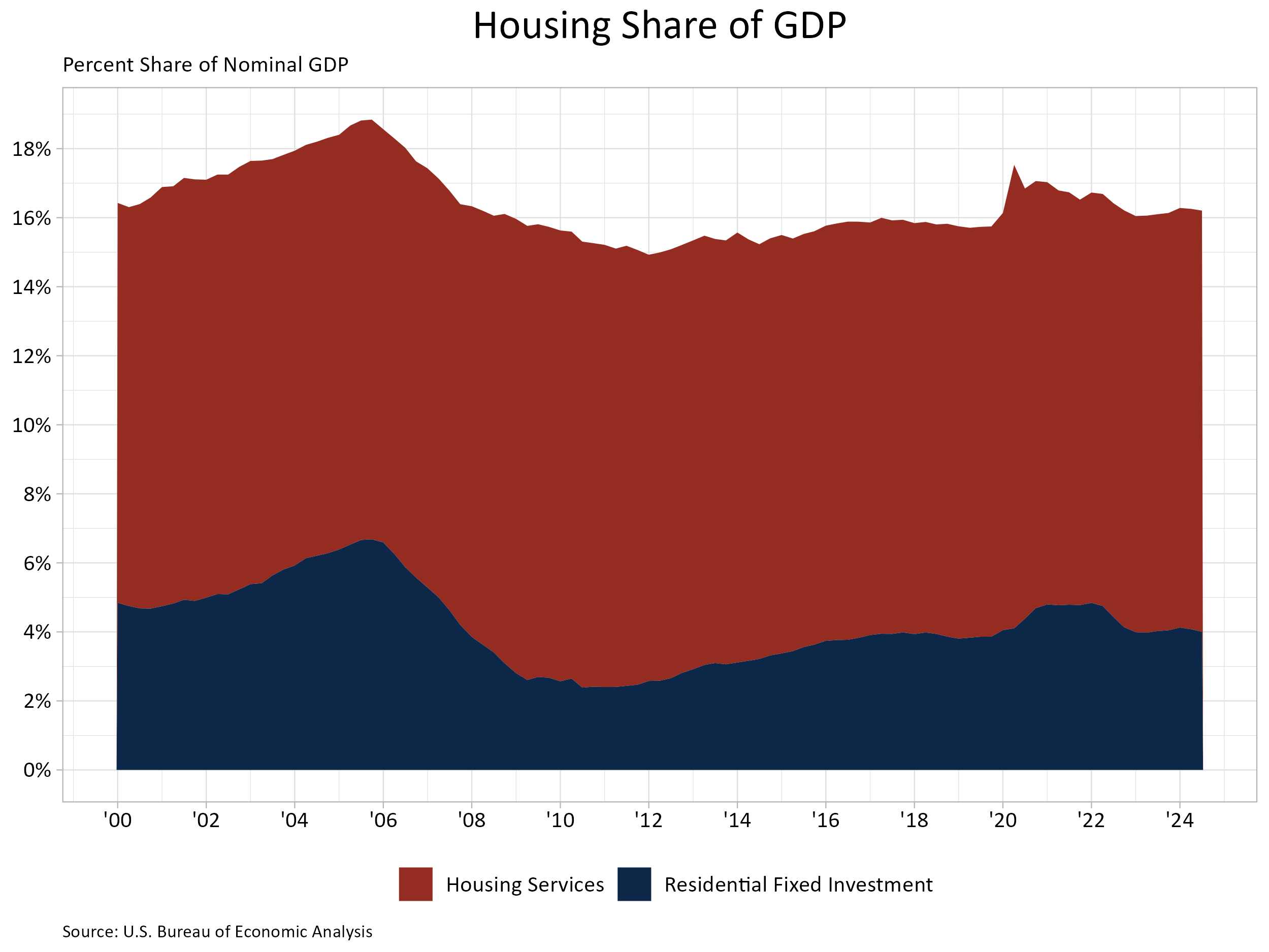 Housing’s Share of GDP Falls in the Third Quarter of 2024 - Builder.Media